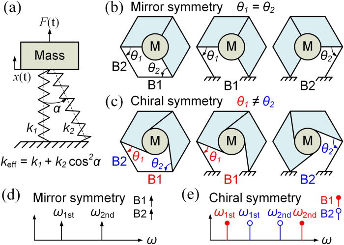 Complementary multi-mode low-frequency vibration energy harvesting with ...