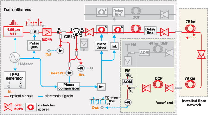 Frequency comb-based time transfer over a 159 km long installed fiber ...