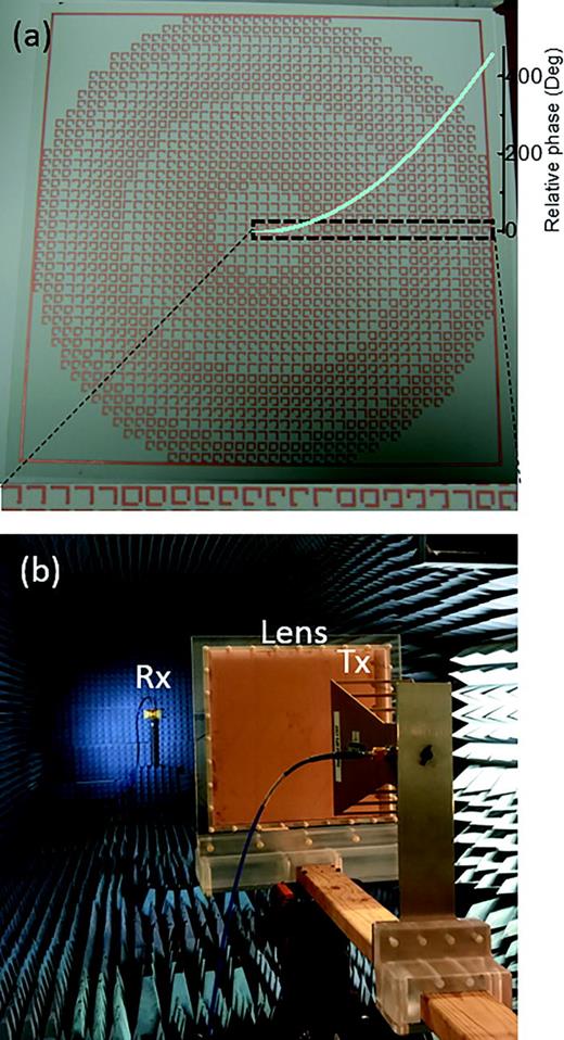 Ultra-thin metasurface microwave flat lens for broadband applications ...