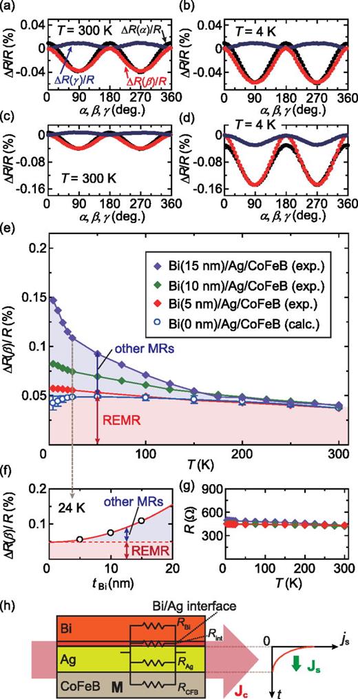 Temperature dependence of Rashba-Edelstein magnetoresistance in Bi/Ag ...