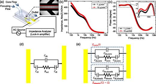 Lab-on-chip microfluidic impedance measurement for laminar flow ratio ...