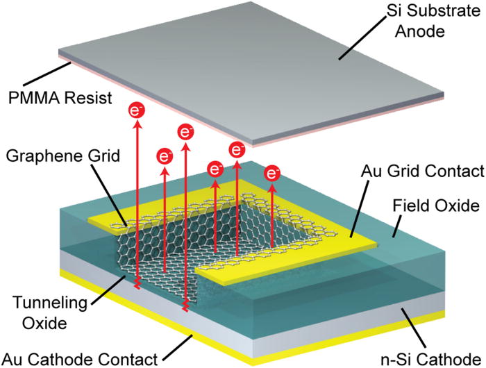 Monolayer graphene-insulator-semiconductor emitter for large-area ...