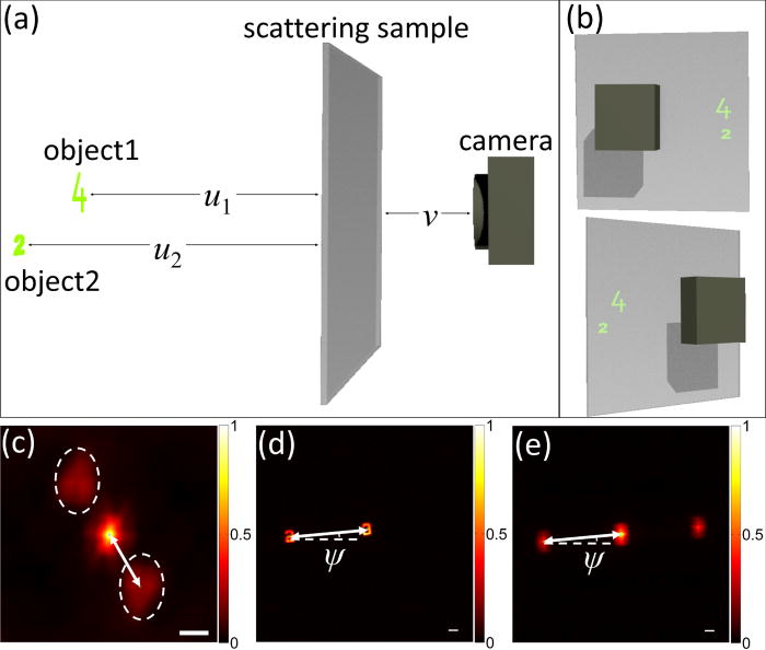 Non-invasive depth-resolved imaging through scattering layers via ...