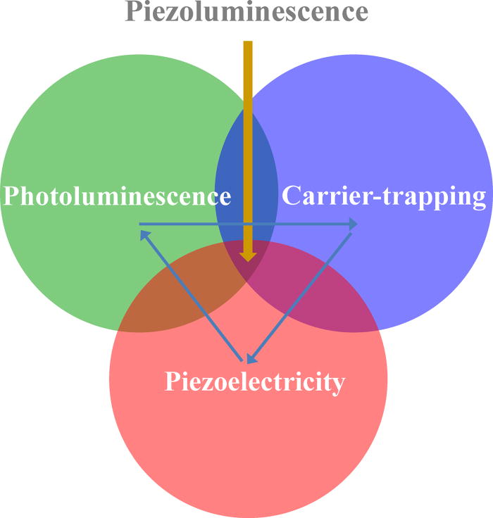Intrinsic oxygen vacancies mediated multi-mechano-responsive piezoluminescence in undoped zinc ...