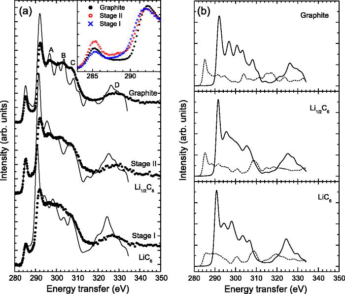Intercalation stage dependence of core electronic excitations in Li ...