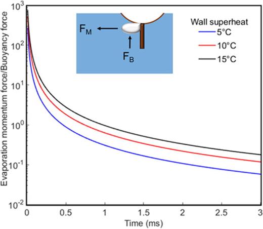 Bubble induced flow field modulation for pool boiling enhancement over ...