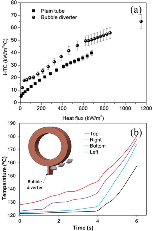 Bubble induced flow field modulation for pool boiling enhancement over ...