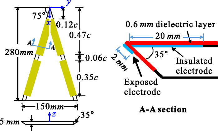 Leading edge vortex control on a delta wing with dielectric barrier ...