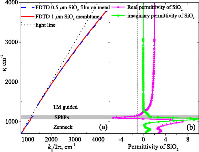 Thermal excitation of broadband and long-range surface waves on SiO2 submicron films | Applied ...