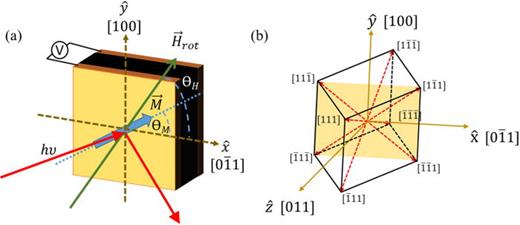 Electrical switching of the magnetic vortex circulation in artificial multiferroic structure of ...