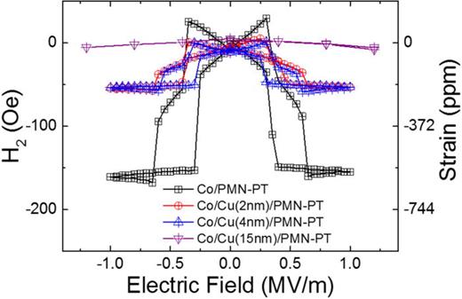 Electrical switching of the magnetic vortex circulation in artificial multiferroic structure of ...