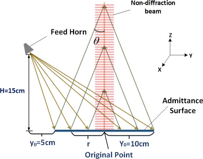 Frequency scanning non-diffraction beam by metasurface | Applied ...