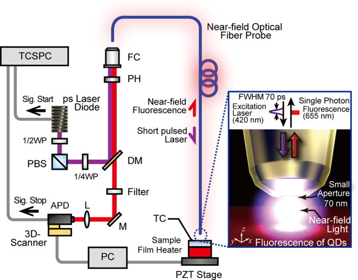 Nanoscale optical thermometry using a time-correlated single-photon ...