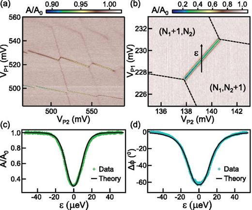 Circuit quantum electrodynamics architecture for gate-defined quantum ...