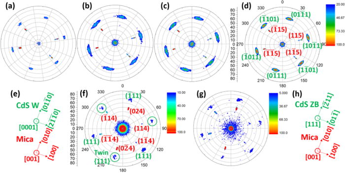 Decoupling interface effect on the phase stability of CdS thin films by ...