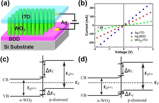 Fabrication and high temperature electronic behaviors of n-WO3 nanorods/p-diamond heterojunction ...