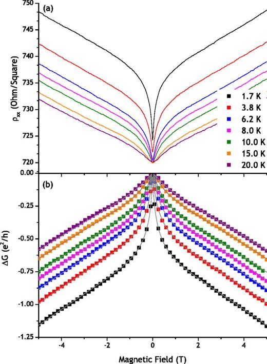 Weak localization and weak antilocalization in doped germanium ...
