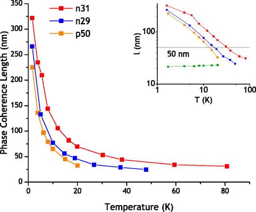 Weak localization and weak antilocalization in doped germanium ...
