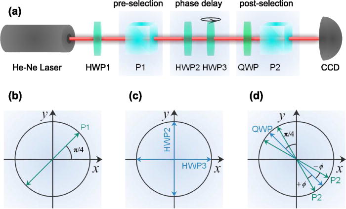 Precision phase estimation based on weak-value amplification | Applied ...