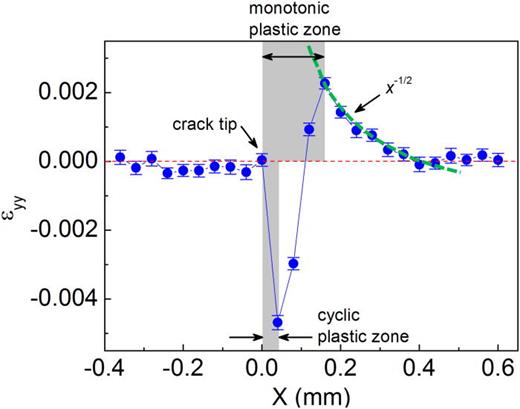 Mapping the cyclic plastic zone to elucidate the mechanisms of crack ...