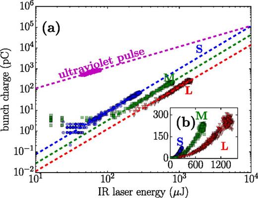 Observation of two-photon photoemission from cesium telluride photocathodes excited by a near ...