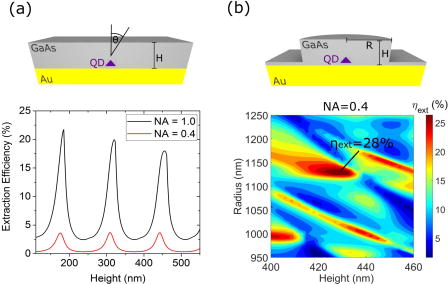 Efficient single-photon source based on a deterministically fabricated ...