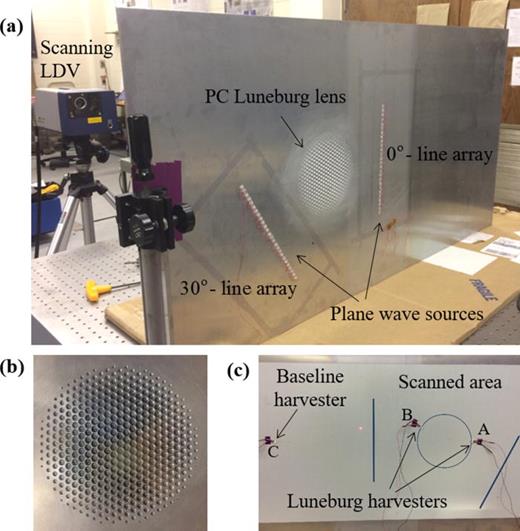 Phononic crystal Luneburg lens for omnidirectional elastic wave ...