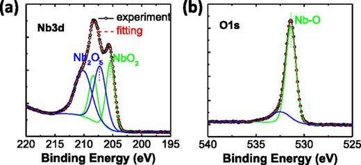 NbOx based oscillation neuron for neuromorphic computing | Applied ...