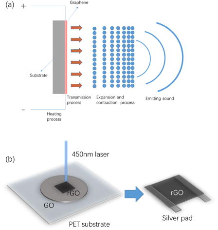 Flexible graphene sound device based on laser reduced graphene ...