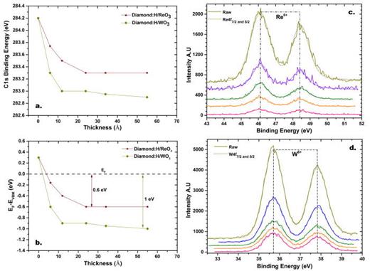 Boosting surface charge-transfer doping efficiency and robustness of ...