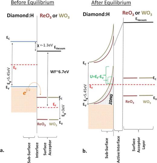 Boosting surface charge-transfer doping efficiency and robustness of ...