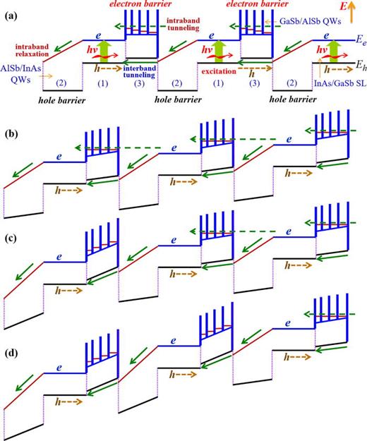 Resonant tunneling and multiple negative differential conductance ...