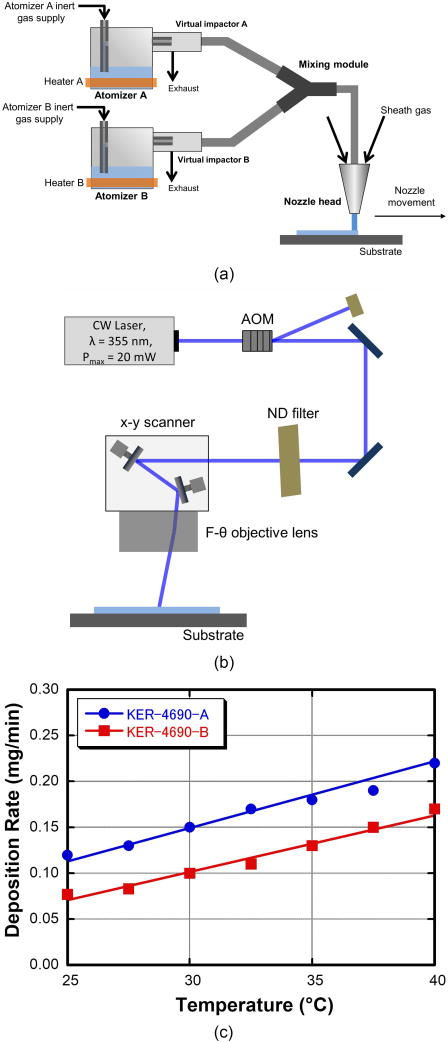 Hybrid 2D patterning using UV laser direct writing and aerosol jet ...