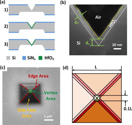 Nanopore fabricated in pyramidal HfO2 film by dielectric breakdown ...