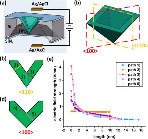 Nanopore fabricated in pyramidal HfO2 film by dielectric breakdown ...