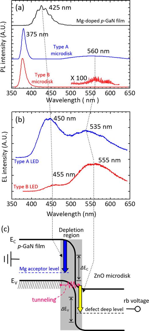 Effect of interface voids on electroluminescence colors for ZnO microdisk/p-GaN heterojunction ...