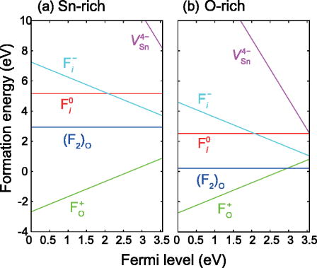 Electrical compensation mechanism in fluorine-doped SnO2 | Applied ...