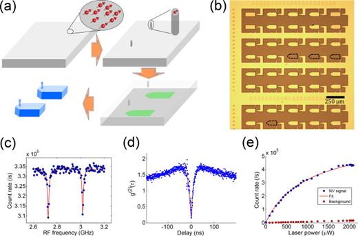 Scanning diamond NV center probes compatible with conventional AFM ...