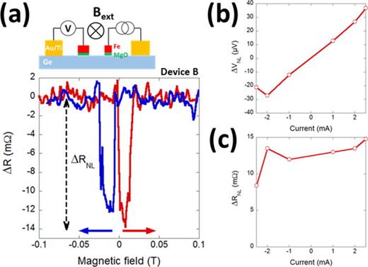 Non-local electrical spin injection and detection in germanium at room ...