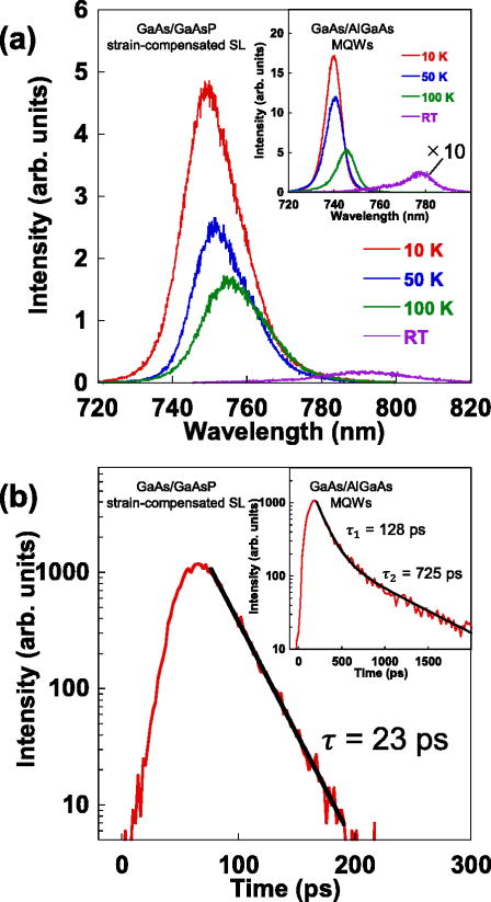 Prolonged spin relaxation time in Zn-doped GaAs/GaAsP strain-compensated superlattice | Applied ...