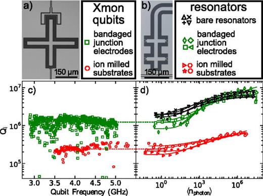 Characterization and reduction of capacitive loss induced by sub-micron ...