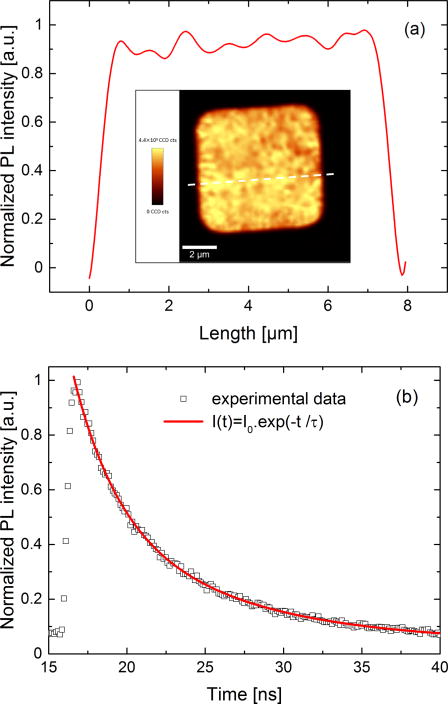 Shockley-Read-Hall and Auger non-radiative recombination in GaN based ...