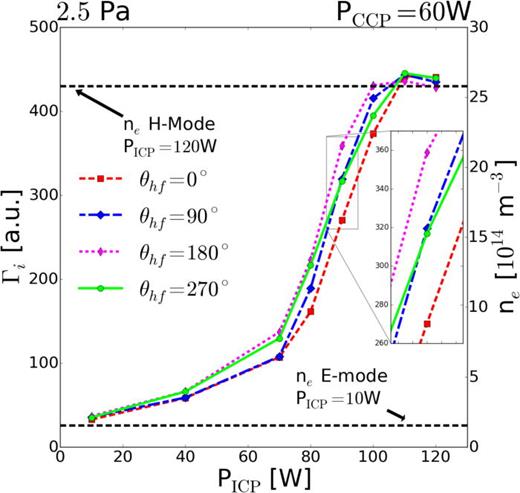 Enhanced power coupling efficiency in inductive discharges with RF ...