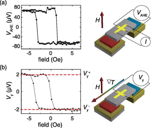 Anomalous Nernst effect in Ir22Mn78/Co20Fe60B20/MgO layers with ...