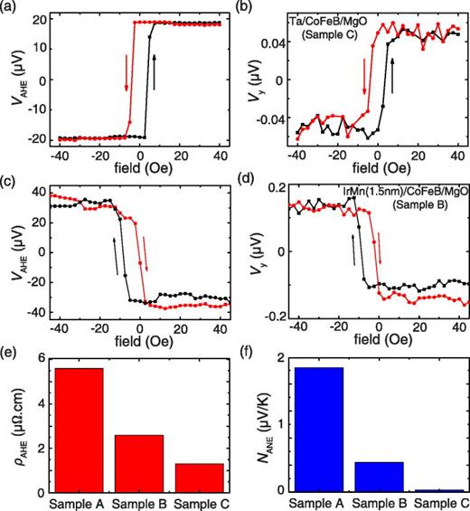 Anomalous Nernst effect in Ir22Mn78/Co20Fe60B20/MgO layers with ...