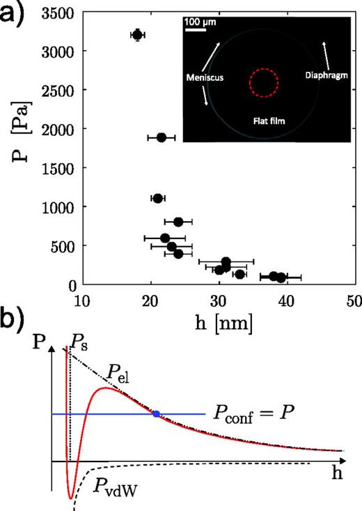 Laplace pressure based disjoining pressure isotherm in non symmetric ...