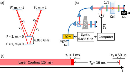 High contrast dark resonances in a cold-atom clock probed with ...