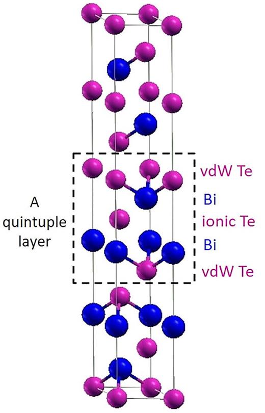 Doping induced enhanced density of states in bismuth telluride ...