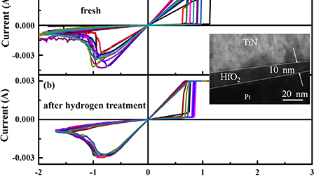 Hydrogen-dependent low frequency noise and its physical mechanism of ...