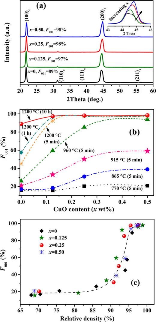 Enhanced texture evolution and piezoelectric properties in CuO-doped Pb ...